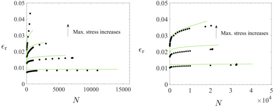Prediction of Short- to Long-Term Cyclic Deformation Behavior and ...
