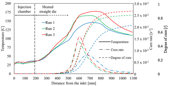 Injection Pultrusion of Glass-Reinforced Epoxy: Cure Kinetics, Rheology ...