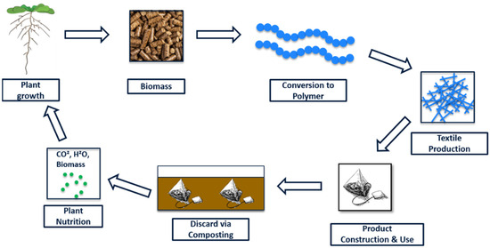 A Comparison of Laboratory and Industrial Processes Reveals the Effect ...