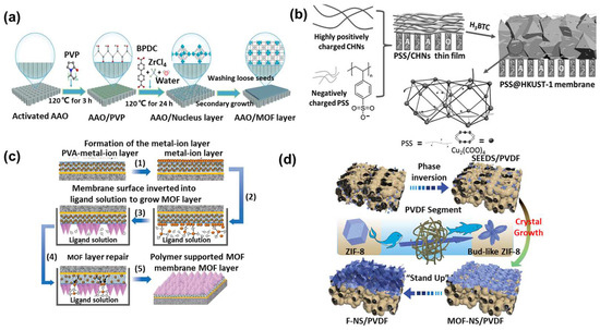 Polymers | Free Full-Text | Synergistic Construction of Sub-Nanometer Channel Membranes through ...