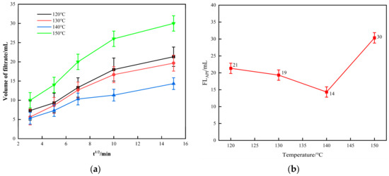 Synthesis and Evaluation of Plugging Gel Resistant to 140 °C for Lost ...