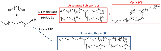 Elucidation of Dithiol-yne Comb Polymer Architectures by Tandem Mass ...