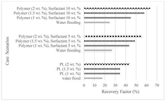 Experimental Investigation of the Effect of Surfactant–Polymer Flooding on Enhanced Oil Recovery ...