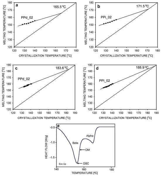 Crystallization of the β-Form of Polypropylene from the Melt with ...