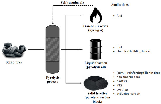 Polymers | Free Full-Text | Flash Pyrolysis of Waste Tires in an ...