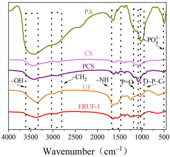 Preparation of a Highly Flame-Retardant Urea–Formaldehyde Resin and ...