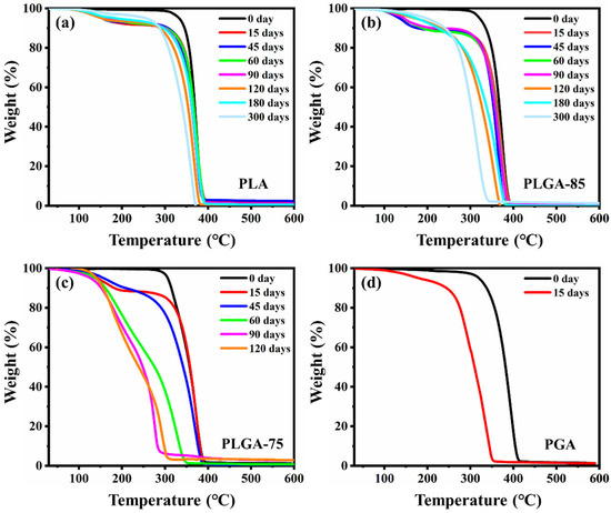 Degradation Behaviors of Polylactic Acid, Polyglycolic Acid, and Their ...