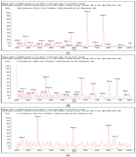 Self-Neutralizing Melamine–Urea–Formaldehyde–Citric Acid Resins for ...
