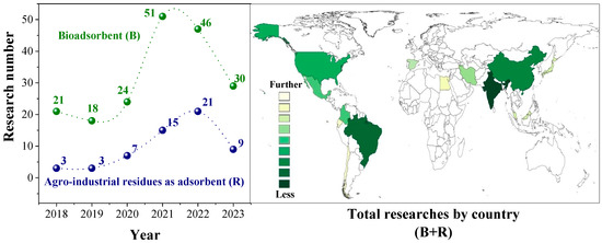 A Circular Bioeconomy Approach to Using Post-Bioadsorbent Materials ...