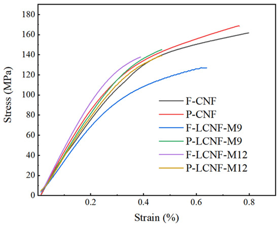 Comparison of Lignocellulose Nanofibrils Extracted from Bamboo Fibrous ...