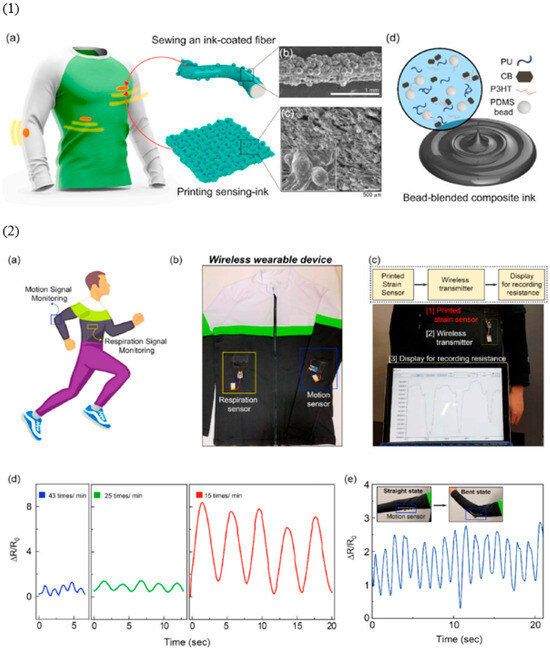 Review of Recent Progress on Silicone Rubber Composites for ...