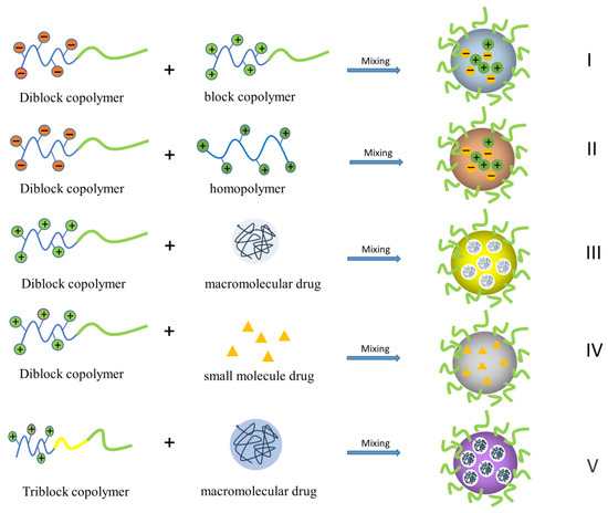 Recent Progress in Polyion Complex Nanoparticles with Enhanced ...