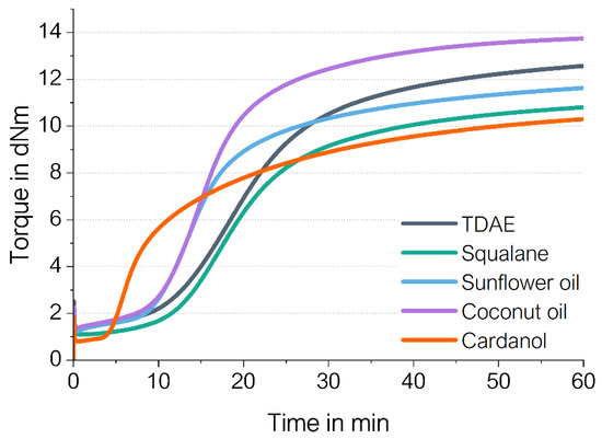 Exploring the Impact of Bio-Based Plasticizers on the Curing Behavior ...
