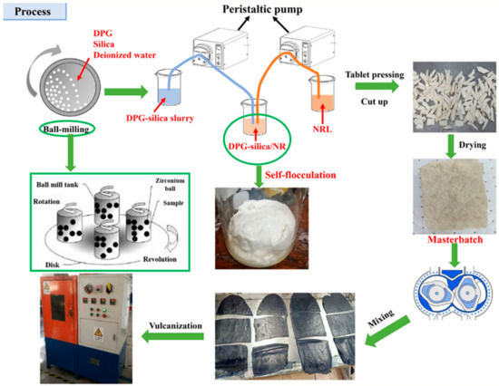Research Progress of Natural Rubber Wet Mixing Technology