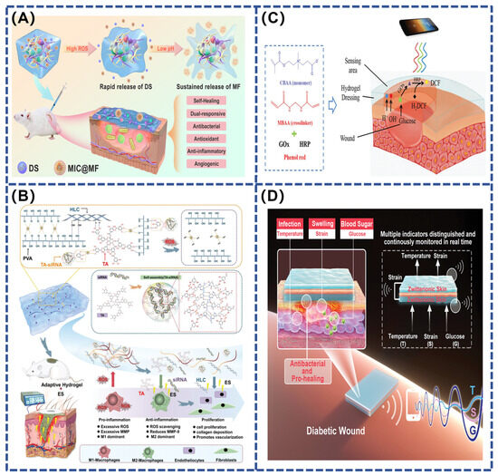 Principles and Design of Bionic Hydrogel Adhesives for Skin Wound Treatment