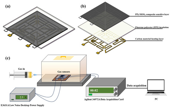 Polymers | Free Full-Text | Flexible Resistive Gas Sensor Based on Molybdenum Disulfide-Modified ...