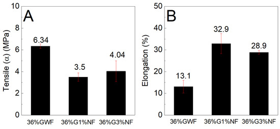 Effect of Glycerol and Sisal Nanofiber Content on the Tensile ...