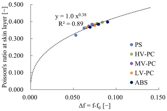 Poisson’s Ratio Prediction of Injection Molded Thermoplastics Using Differential Scanning ...