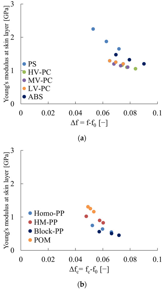 Poisson’s Ratio Prediction of Injection Molded Thermoplastics Using ...