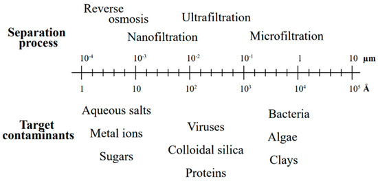 Polymers | Free Full-Text | Comparing Conventional and Advanced ...