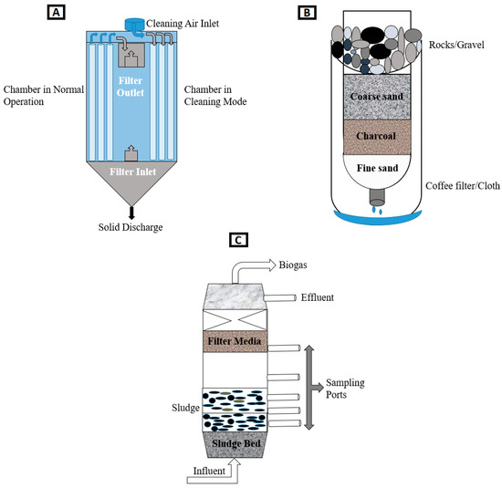 Polymers | Free Full-Text | Comparing Conventional and Advanced ...