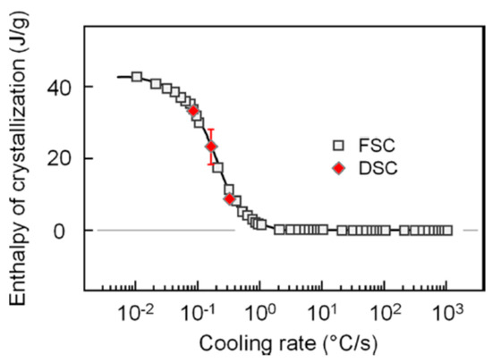 Crystallization of Poly(ethylene terephthalate): A Review