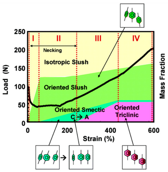 Crystallization of Poly(ethylene terephthalate): A Review