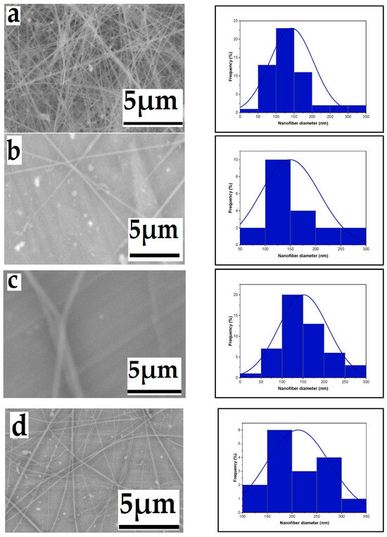 Polymers | Free Full-Text | Characterization of Electrospinning Chitosan Nanofibers Used for ...