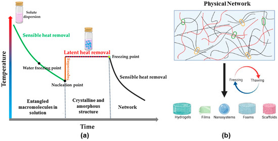 Recent Advances in Poly(vinyl alcohol)-Based Hydrogels