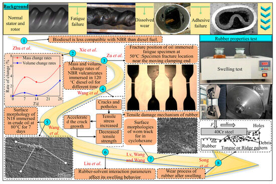 Effect of Complex Well Conditions on the Swelling and Tribological ...