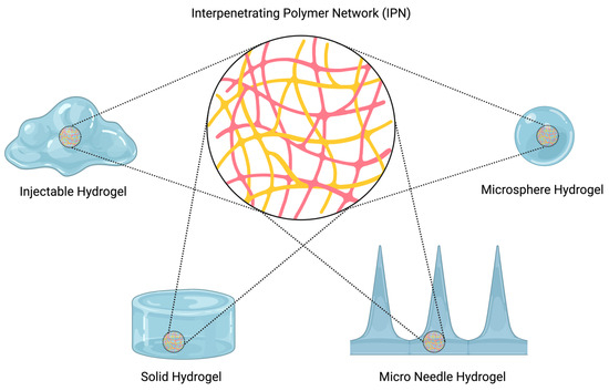 Characterization Methods to Determine Interpenetrating Polymer Network ...