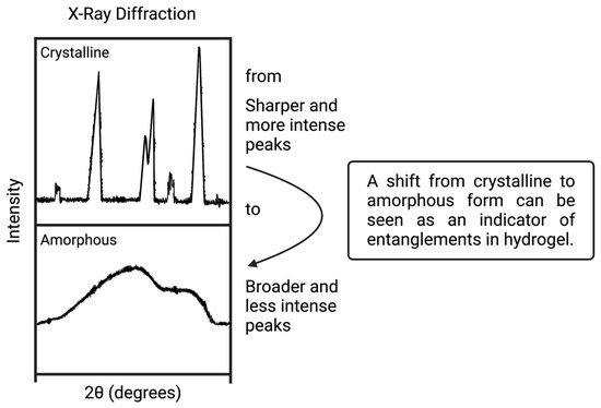 Characterization Methods to Determine Interpenetrating Polymer Network ...