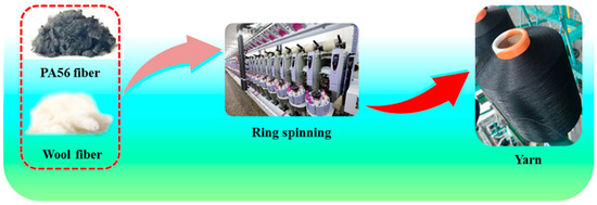 Highly Soft, Abrasion-Resistant, and Moisture-Absorbent Wool/PA56 ...