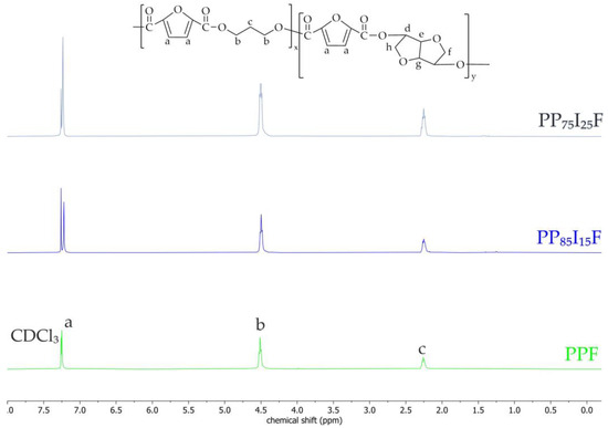 Modifications of Furan-Based Polyesters with the Use of Rigid Diols