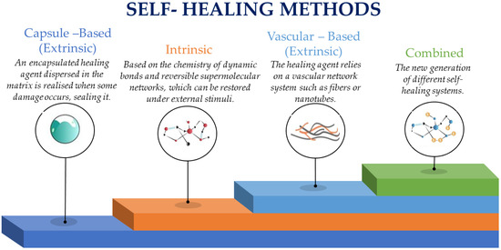 Smart Composite Materials with Self-Healing Properties: A Review on ...