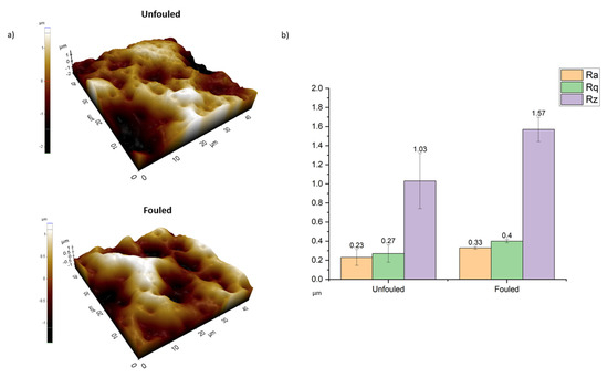 Surface Fouling Characterization Methods for Polymeric Membranes Using ...