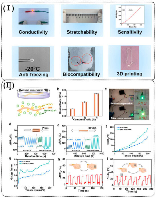 Recent Advances in the 3D Printing of Conductive Hydrogels for Sensor ...