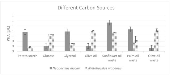 Microbial Biosynthesis of Medium-Chain-Length Polyhydroxyalkanoate (mcl ...