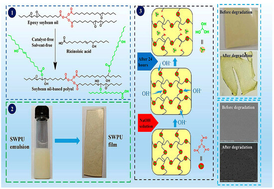 Recent Advances in the Preparation and Application of Bio-Based ...
