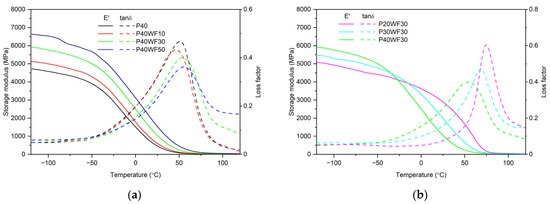 Mechanical and Processing Properties of Plasticised PVC/Wood Composites