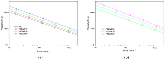 Mechanical and Processing Properties of Plasticised PVC/Wood Composites