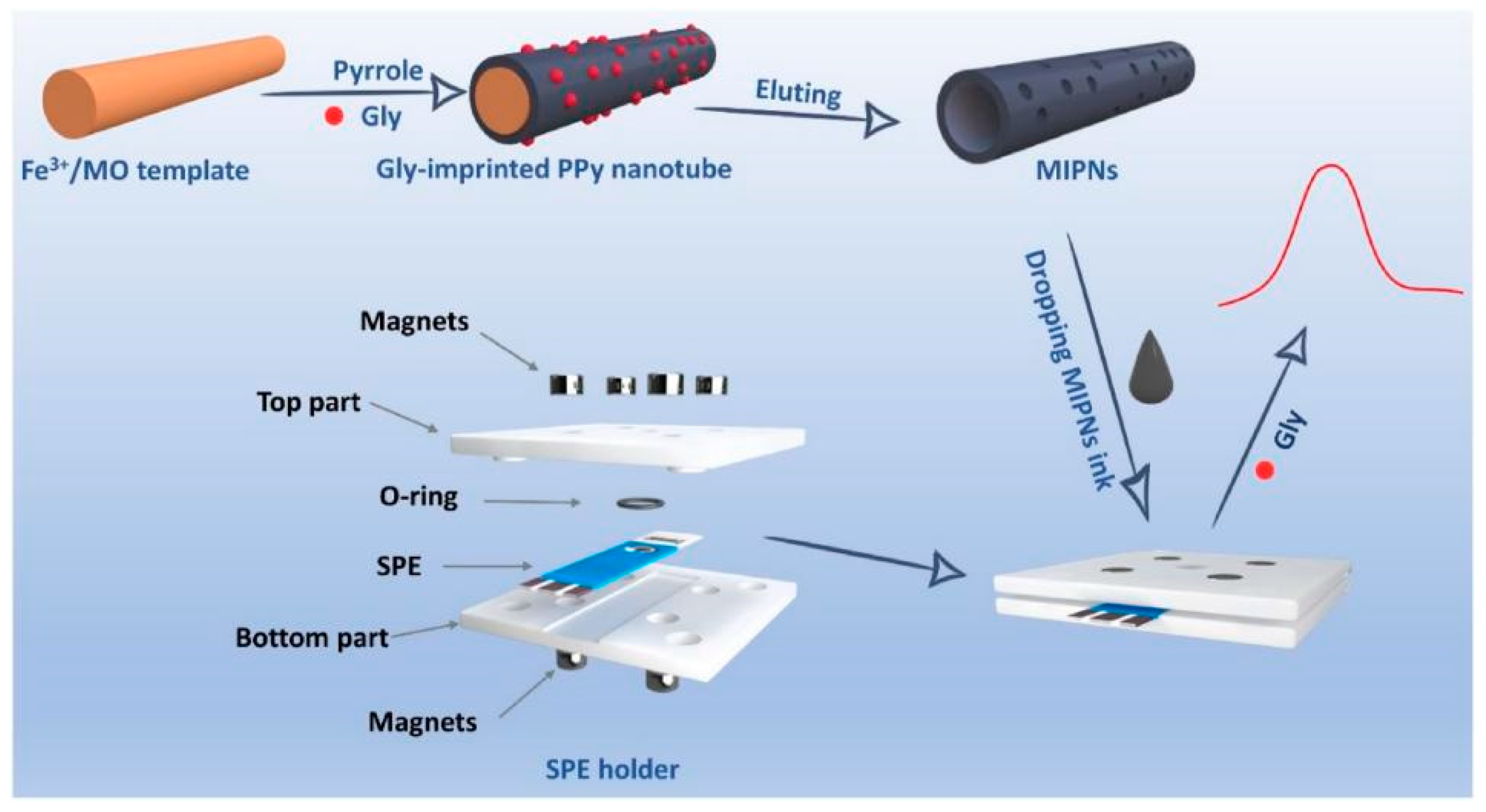 Polypyrrole Derivatives: Preparation, Properties and Application