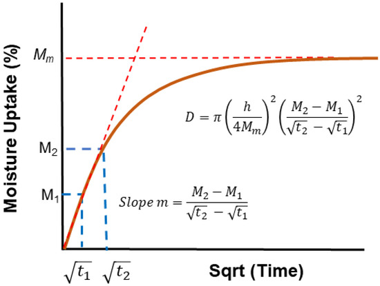Characteristics and Models of Moisture Uptake in Fiber-Reinforced ...