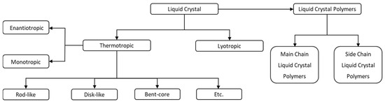 An Up-to-Date Overview of Liquid Crystals and Liquid Crystal Polymers for Different Applications ...