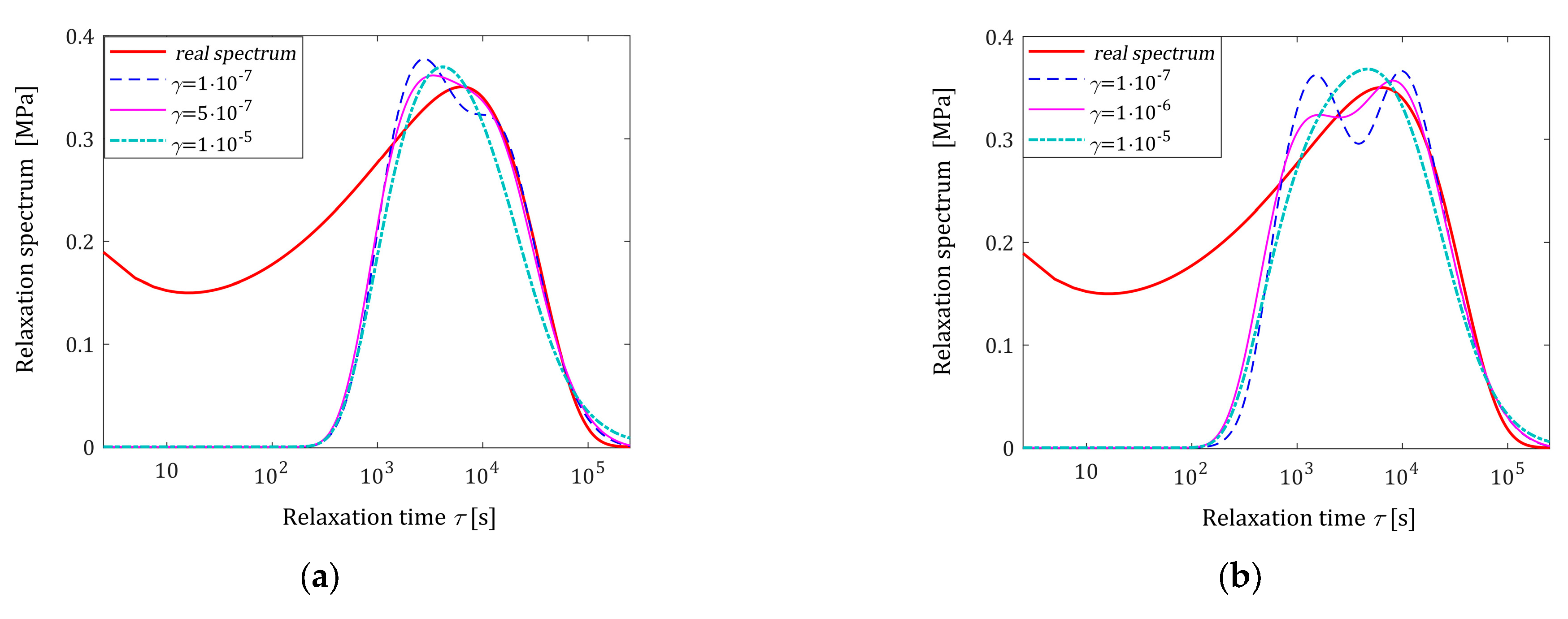 Robust Recovery of Optimally Smoothed Polymer Relaxation Spectrum from ...