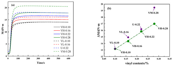 Modulation of Mechanical Properties of Silica-Filled Silicone Rubber by ...