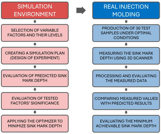 Study of Injection Molding Process to Improve Geometrical Quality of ...