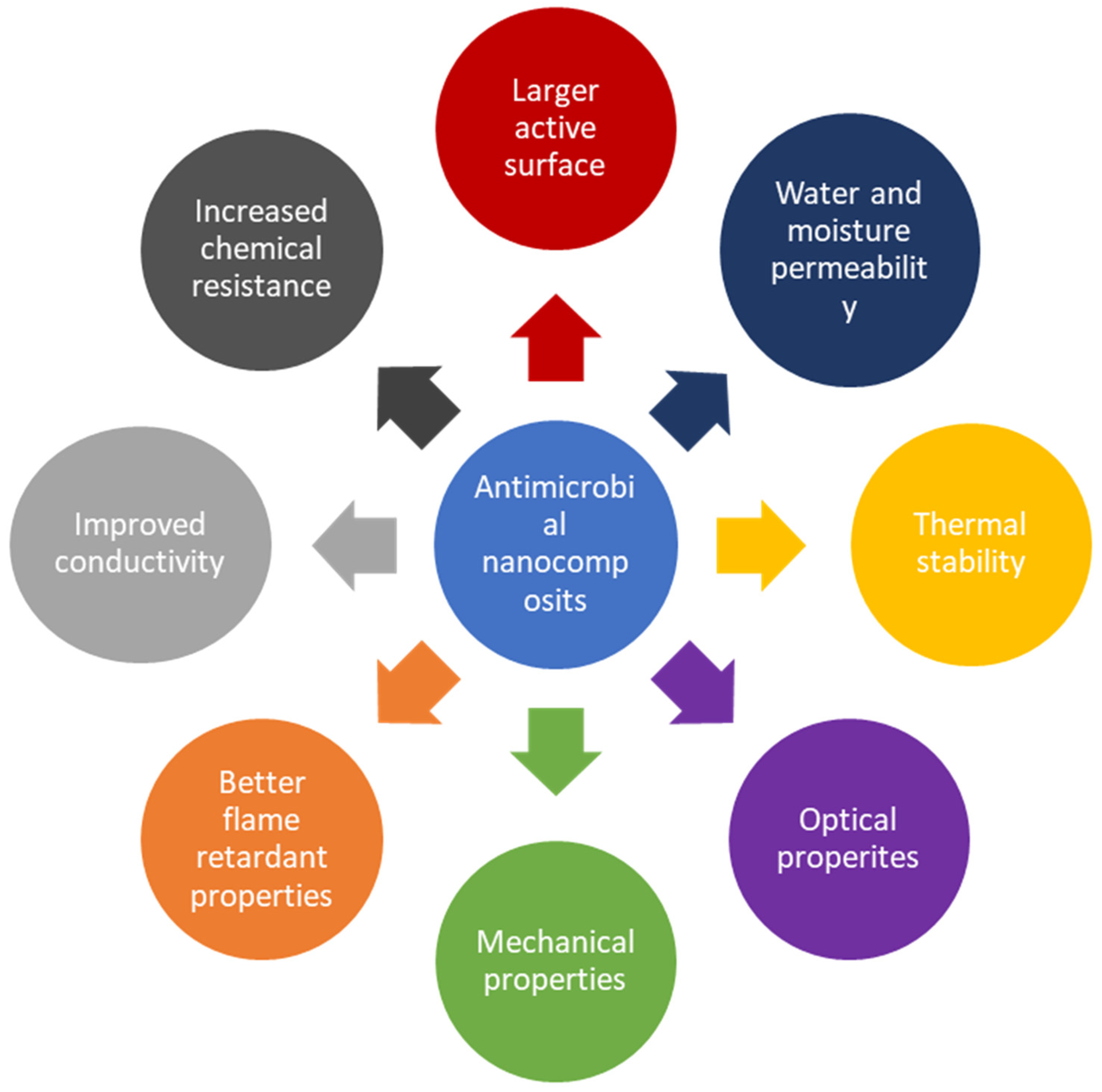 Computational Methodologies in Synthesis, Preparation and Application of Antimicrobial Polymers ...