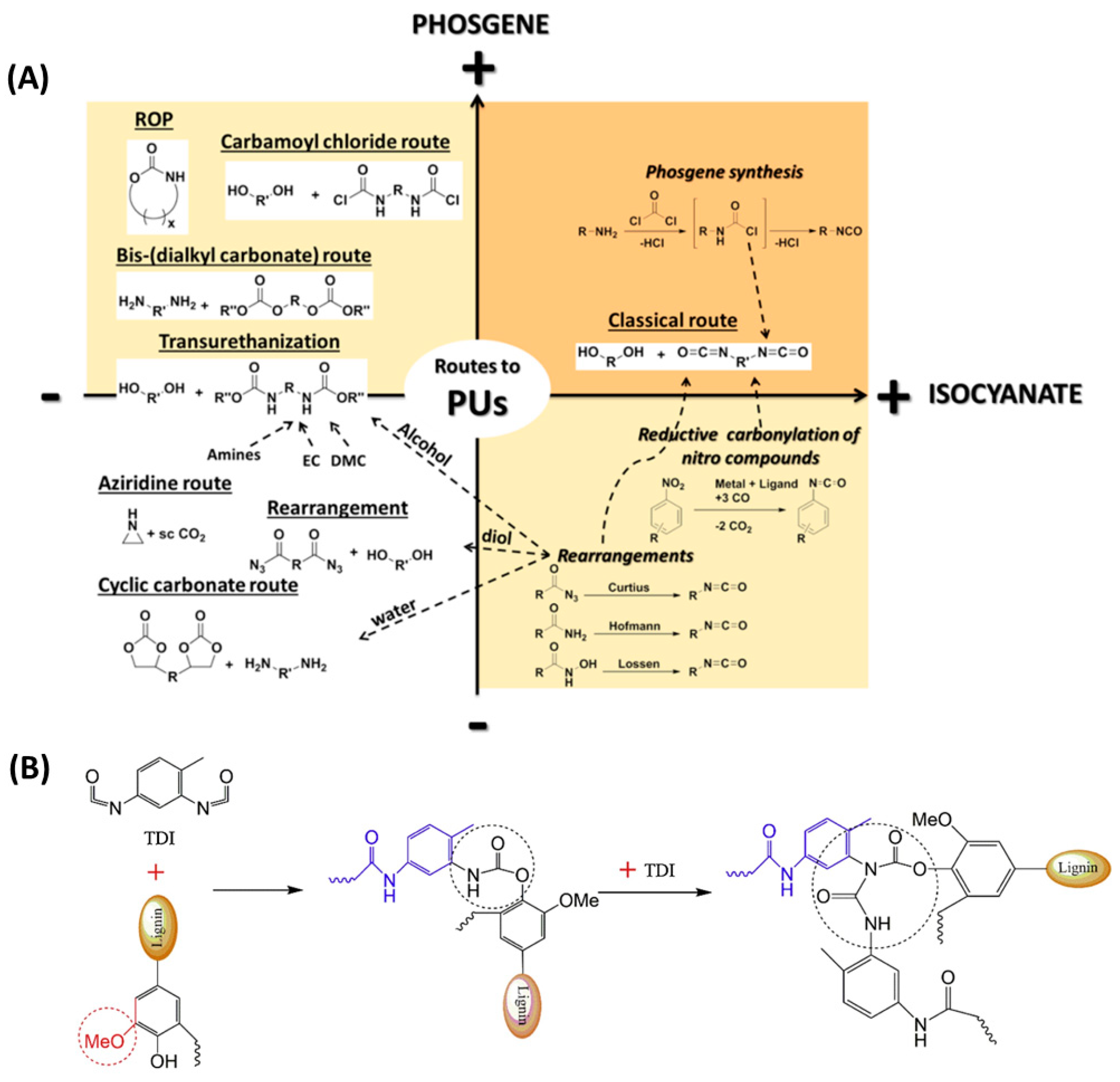 Research Status of Lignin-Based Polyurethane and Its Application in ...