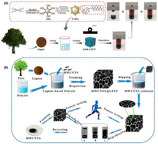 Research Status of Lignin-Based Polyurethane and Its Application in ...